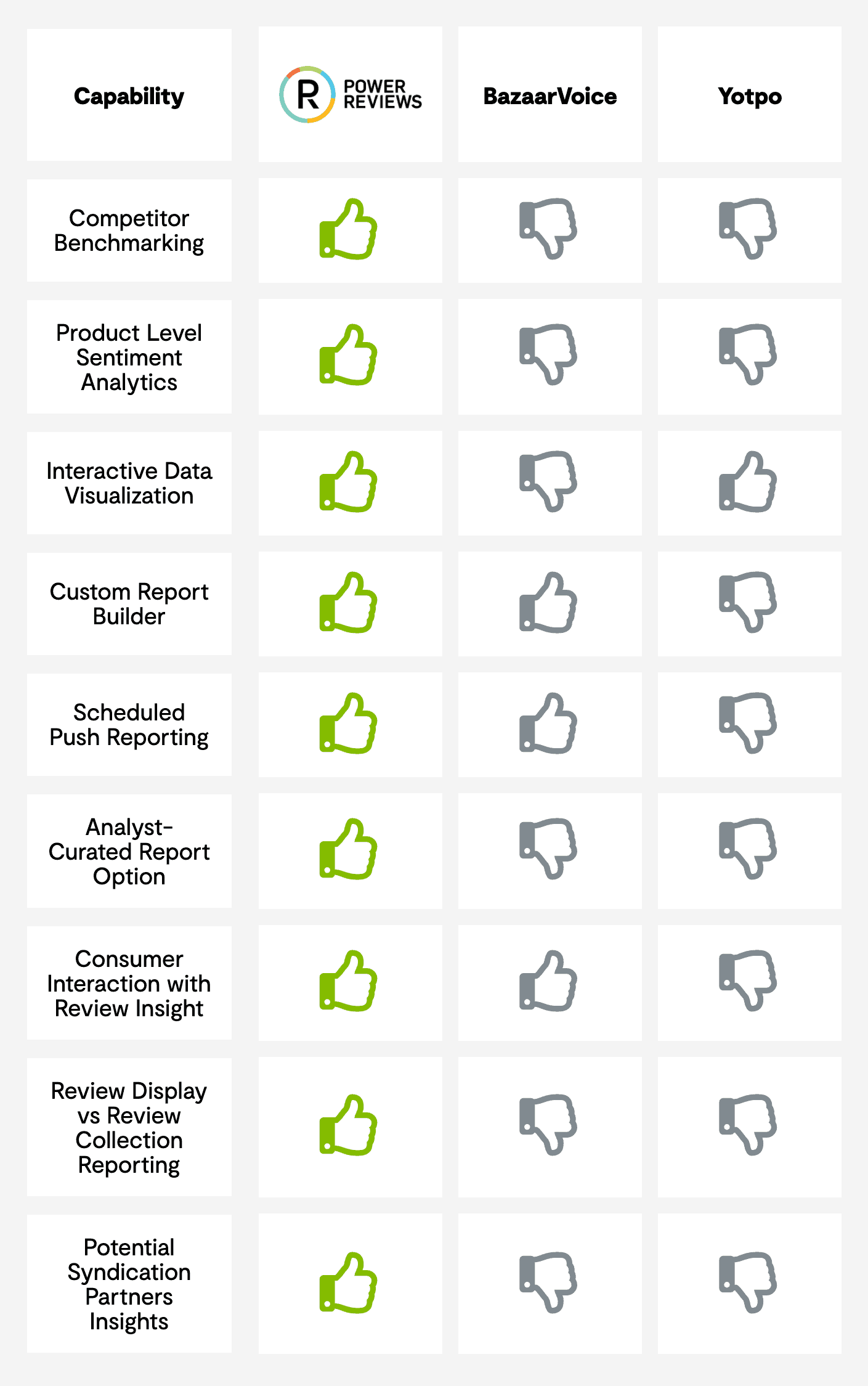 UGC Analytics Market Comparison - PowerReviews