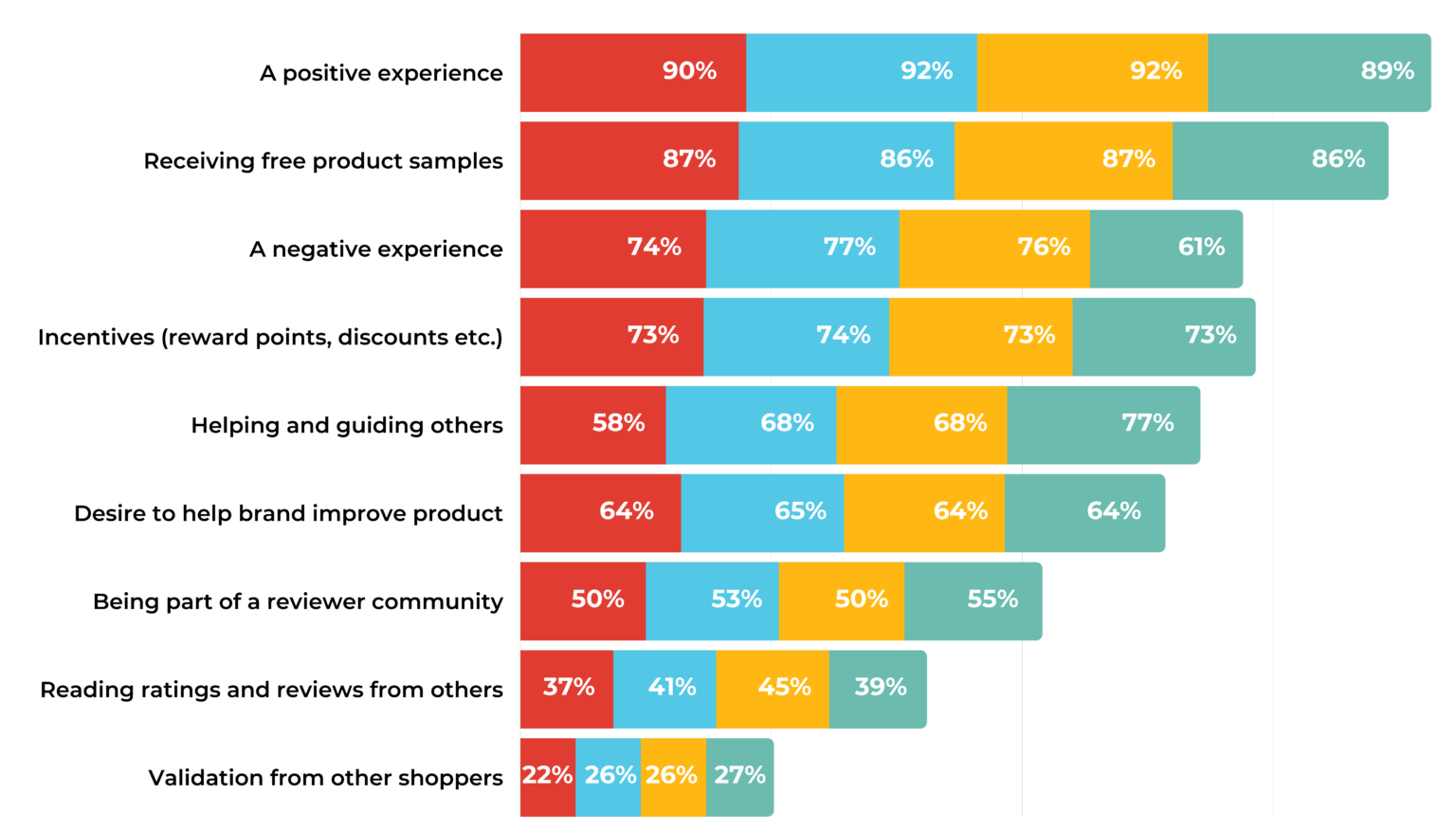 Why Do Consumers Provide Product Ratings & Reviews? - PowerReviews