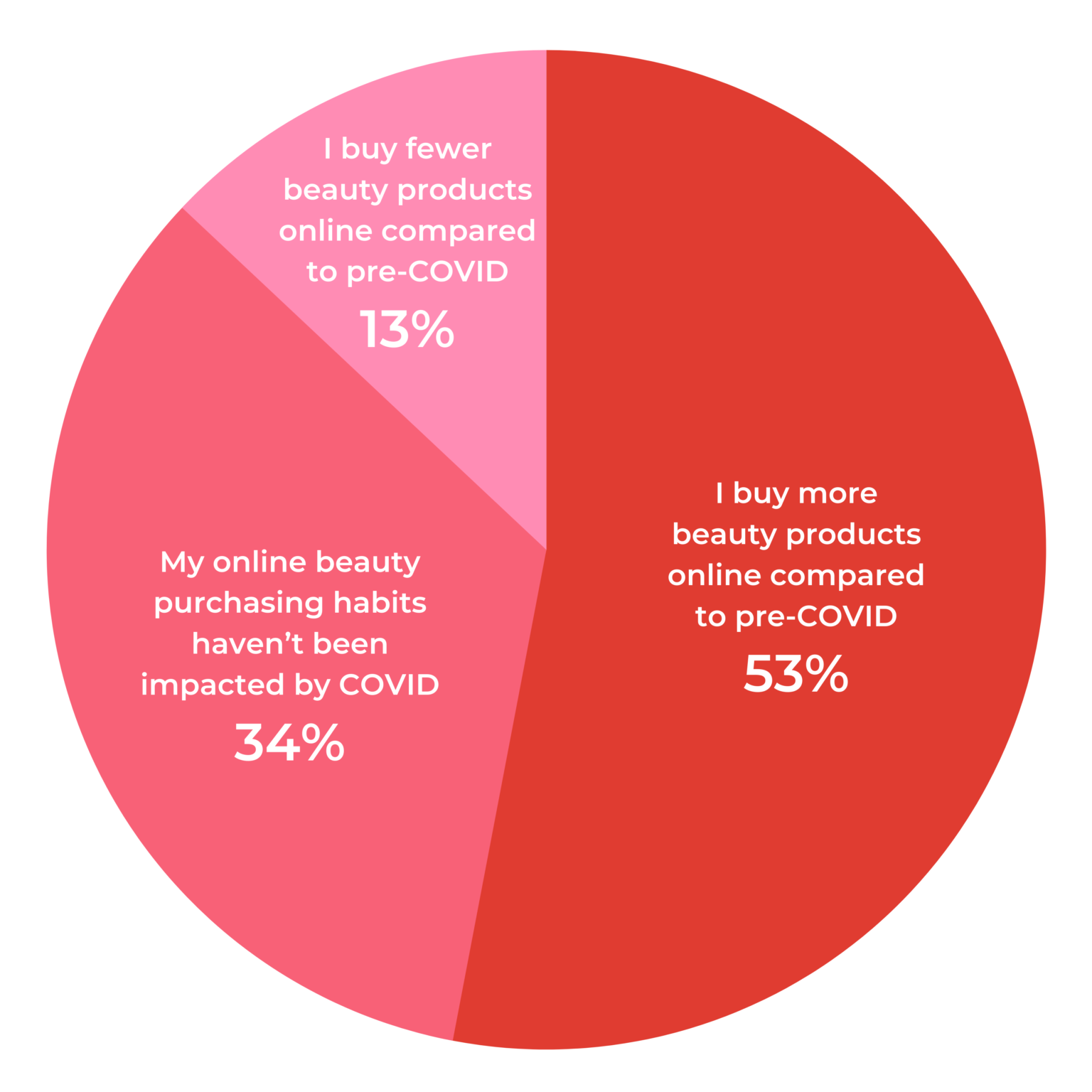 Consumer Survey: The Changing Face of the Beauty Shopper - PowerReviews