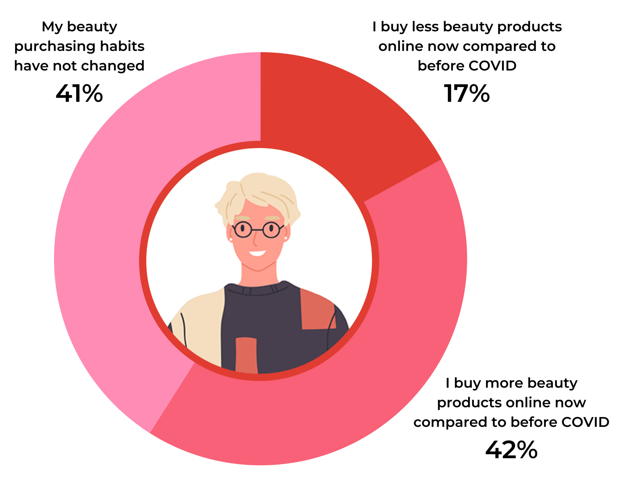 Consumer Survey: The Changing Face of the Beauty Shopper - PowerReviews