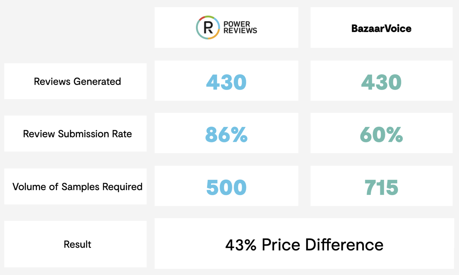 PowerReviews vs BazaarVoice: Superior tech. Superior support. Reviews ...