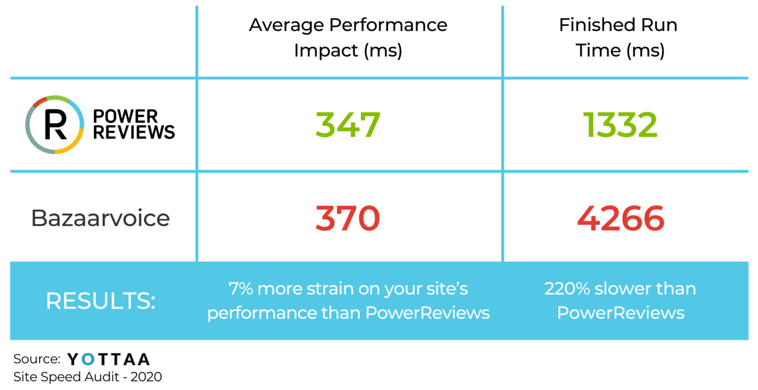 PowerReviews vs BazaarVoice: Superior tech. Superior support. Reviews ...
