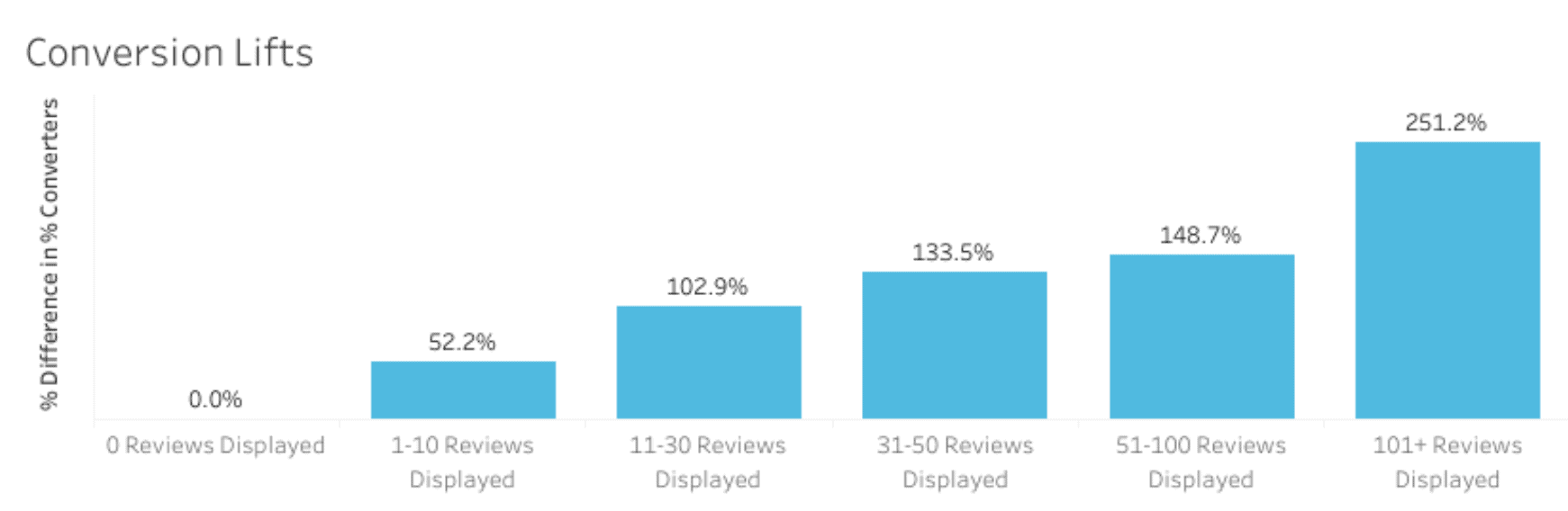 The Impact of Review Volume on Conversion: Is More Really Better ...