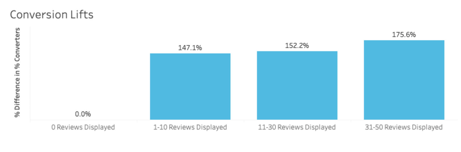 The Impact of Review Volume on Conversion: Is More Really Better ...