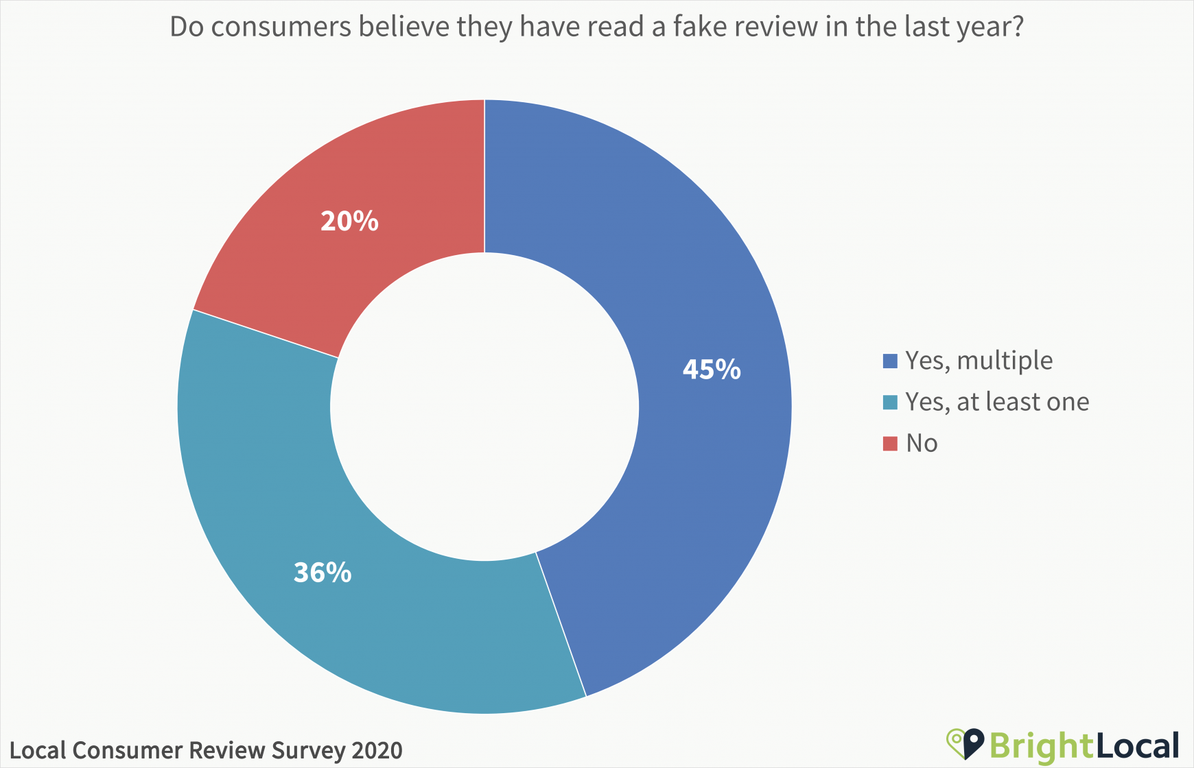 Combat Fake Reviews: Authenticity & UGC are Key to Winning Over ... Combat Fake Reviews: Authenticity & UGC are Key to Winning Over ...
