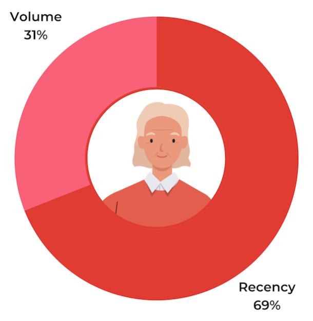 The Power of Review Volume & Recency - PowerReviews
