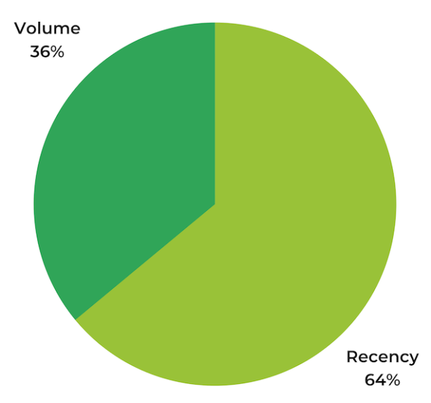 The Power of Review Volume & Recency - PowerReviews