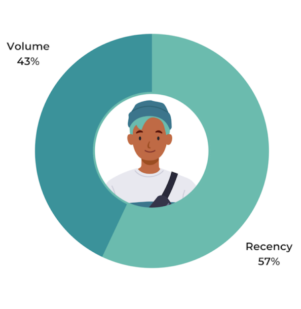 The Power of Review Volume & Recency - PowerReviews