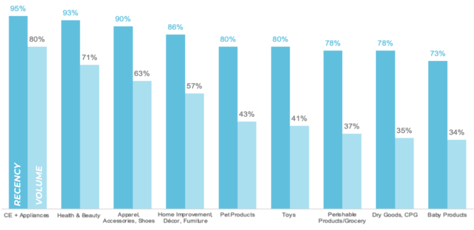 Is Review Recency as Important to Consumers as Review Volume ...