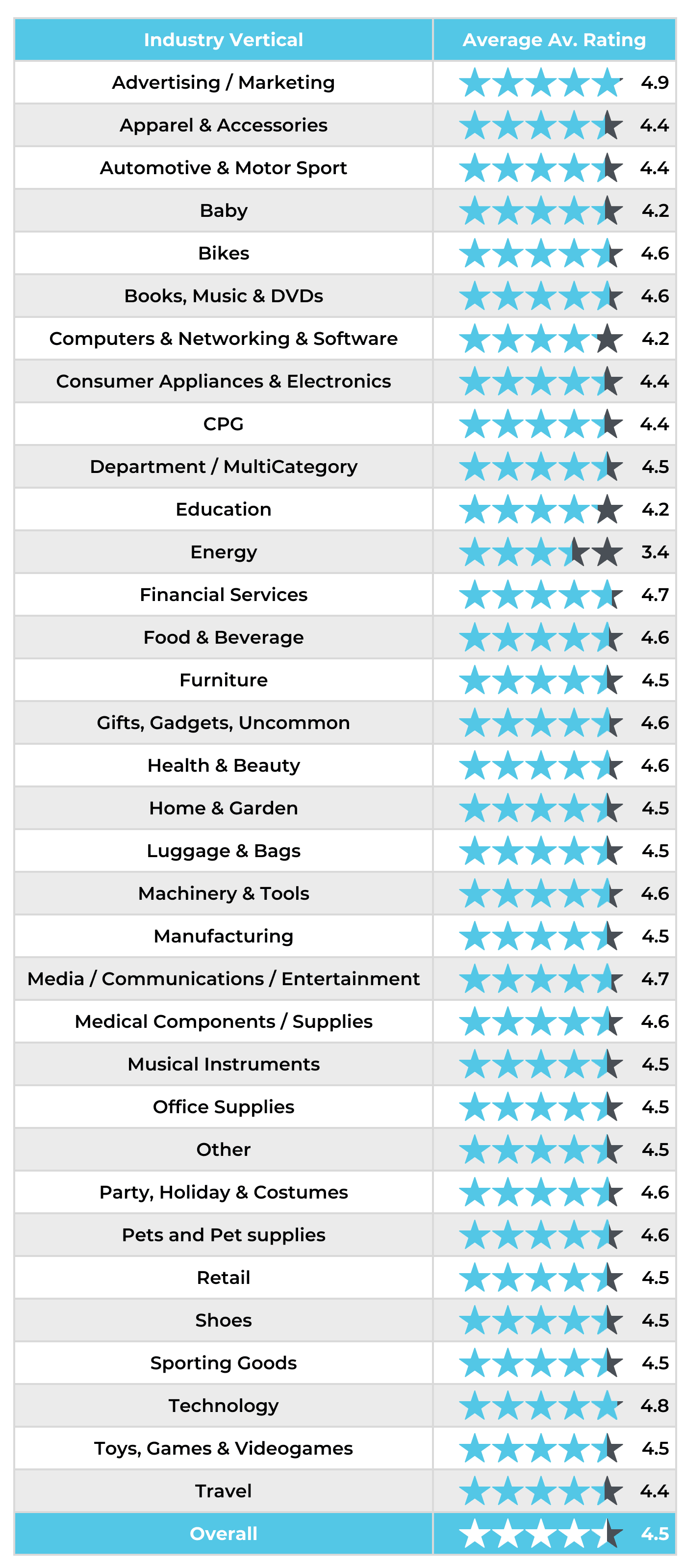 Ratings & Reviews Benchmarks: Average Av. Rating - PowerReviews