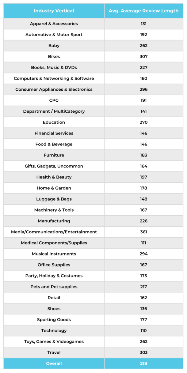 Ratings & Reviews Benchmarks: Review Length - PowerReviews