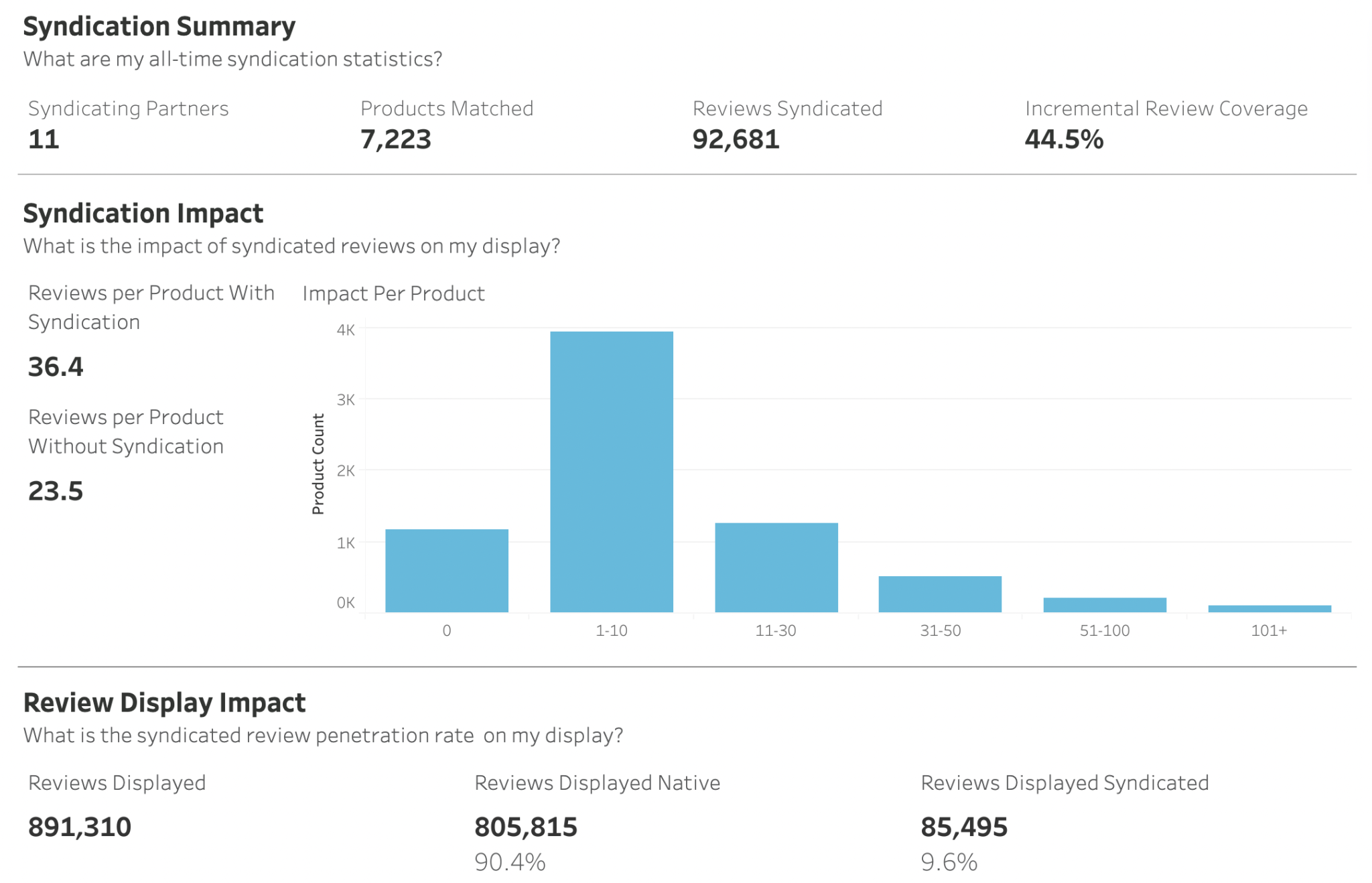 UGC Syndication for Brands - PowerReviews
